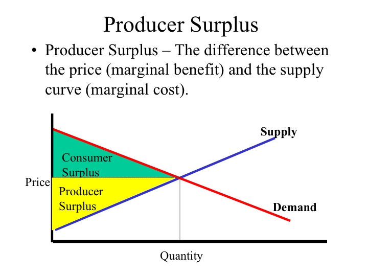  Producer Surplus Definition Consumer Surplus Definition 2019 02 28